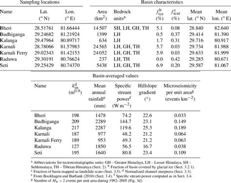 Stream Sediment Sampling Sites And Upstream Basin Characteristics