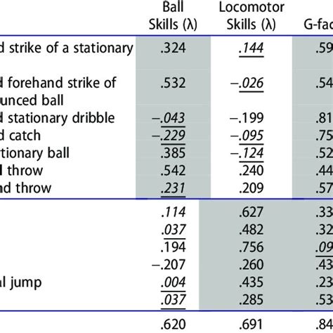 Standardized Parameter Estimates From The Bifactor Exploratory Download Scientific Diagram