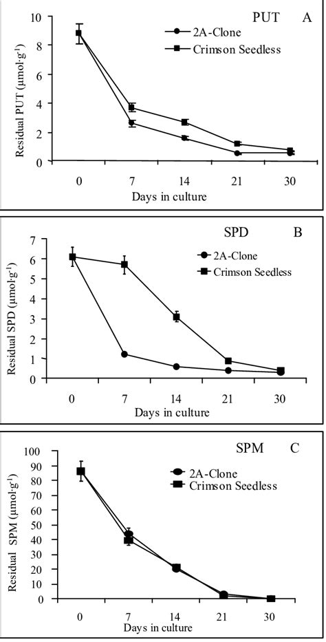 Figure A Residual PUT in the medium supplemented with PUT µM B Download Scientific
