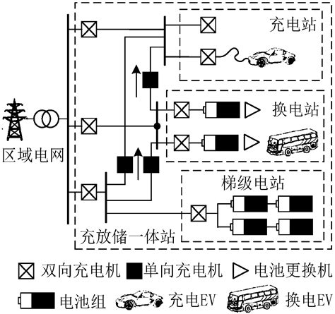 Charge Discharge Storage Integrated Station Control Method Based On