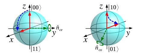 Bloch Sphere Representation Of The Qubit Transformations Solid Red