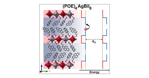 Overcoming Intrinsic Quantum Confinement And Ultrafast Self Trapping In Agbii And Cubii