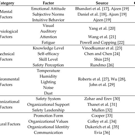 Identification And Classification Of Human Error Factors Download