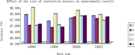 Effect Of The Size Of Convolution Kernels On Experimental Results