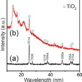 XRD Spectra Of A TiO2 NPs And B PPM TiO2 NPs Download Scientific Diagram