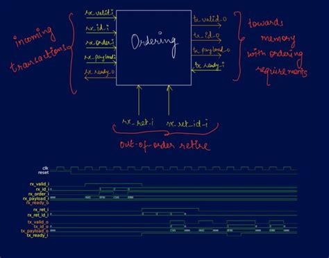 Rahul B On Linkedin Rtldesign Verilog Riscv Servingthenextbug Lowpowerdesign