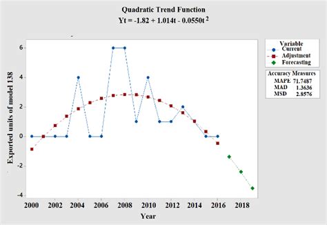 linear trend analysis graph with three period forecasts for class 138