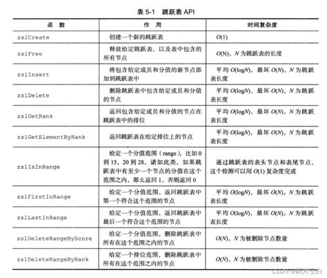 Redis跳跃表 Csdn博客