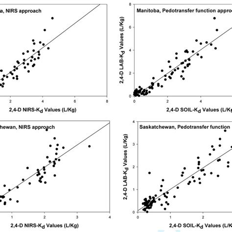 The Relation Between Predicted Sorption Parameter K D Values Download Scientific Diagram