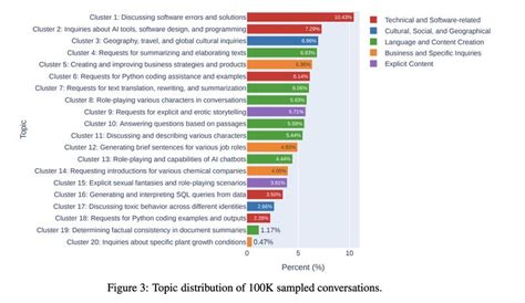 Meet Lmsys Chat 1m A Large Scale Dataset Containing One Million Real World Conversations With