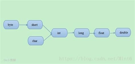 Java八大基本类型详解java8大基本类型详解 Csdn博客