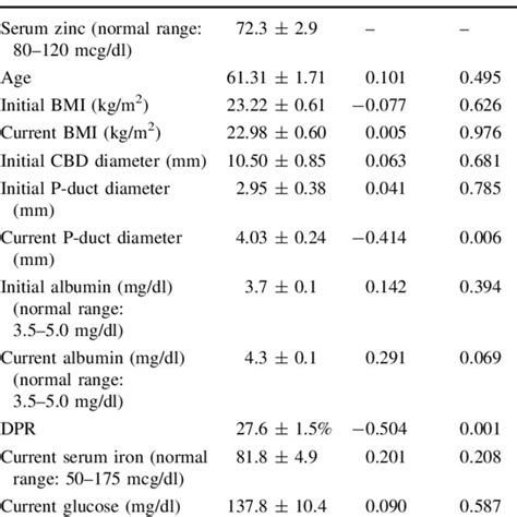 Correlation Between Serum Zinc Level And Clinical Characteristics