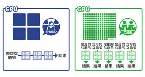 [5分で理解]gpuとは？cpuとの違いや性能と活用 カゴヤのサーバー研究室