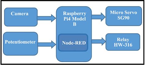The System Block Diagram Design Download Scientific Diagram