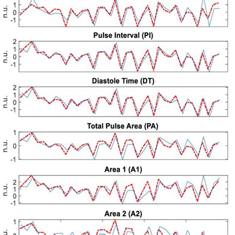 Contact Ppg Dicrotic Notch Detection Blue Trace Is The Ppg Waveform Download Scientific