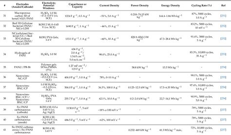 Figure 1 From Nanostructured Conducting Polymers And Their Applications In Energy Storage