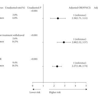 In Hospital Outcomes Based On Sex In STEMI Patients The Worse Download Scientific Diagram