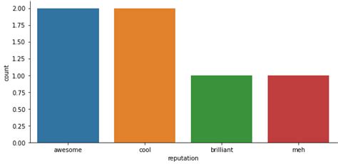 Python Plotting Value Counts In Seaborn Barplot Stack Overflow