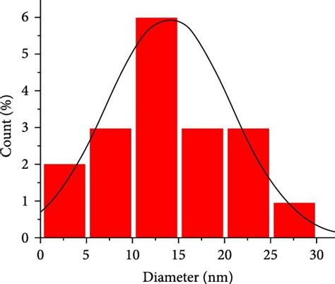 Uvvisible Absorbance Spectrum Of Agnps A Xrd Diffraction Pattern Of