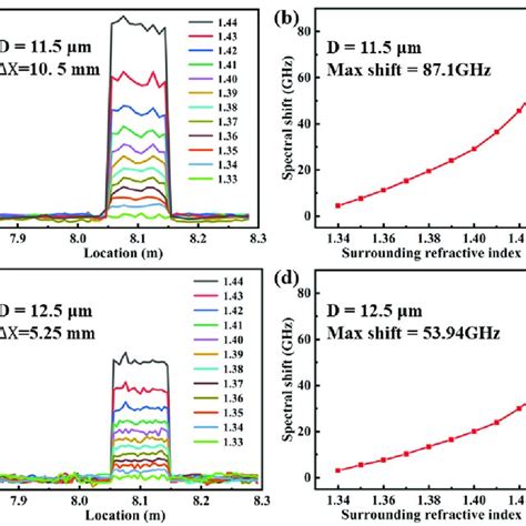 Measured Spectral Shift Of The Rbs At The Residual Diameters O Ab