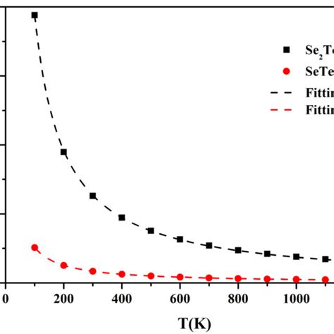 Temperature Dependent Lattice Thermal Conductivity K L Of Se2te And