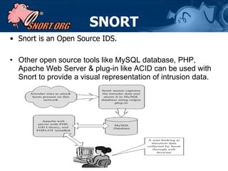 Intrusion Detection System Using Snort Ppt Programming Languages Computing