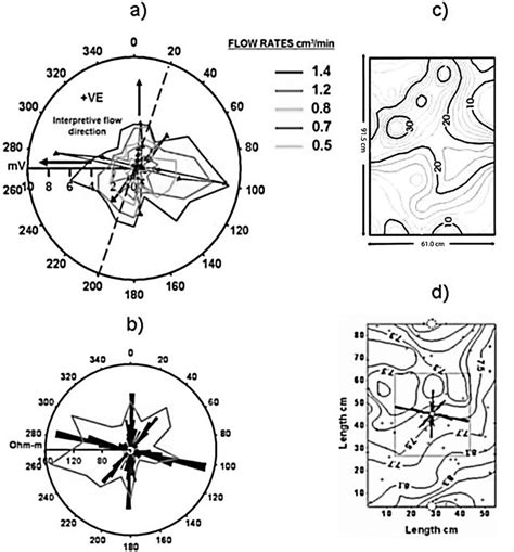 A Polar Plot Of The Azimuthal Self Potential Superimposed On Fracture