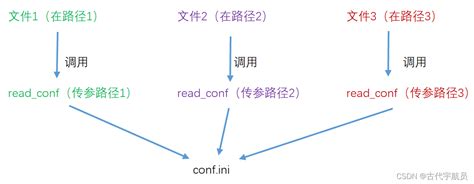 Python中用pathlib库解决调用文件路径的问题python调用文件路径 Csdn博客