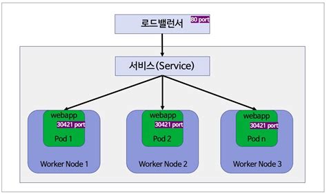 brandon kang on linkedin 쿠버네티스 워크로드와 통신하는 방법 ①서비스 요즘it
