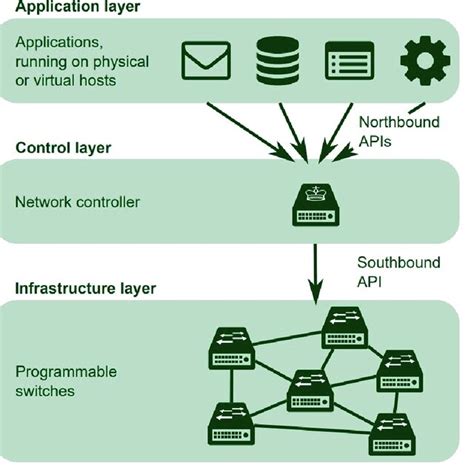 Sdn Architecture 20 Download Scientific Diagram