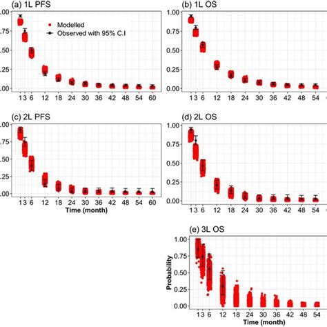 Jitter Plot Comparing Modelled And Observed Progression Free Survival