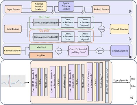 Figure 2 From Advancements In Continuous Glucose Monitoring Integrating Deep Learning And Ecg