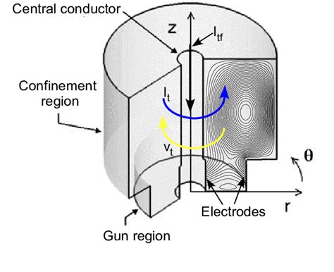 Schematic View Of The Simulation Region In Cylindrical Coordinate R Download Scientific