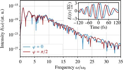 Figure 1 From Influence Of Chirp And Carrier Envelope Phase On