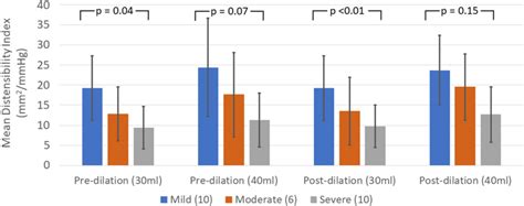 Pre And Post Dilation Distensibility Index Di At 30 Ml Were Download Scientific Diagram