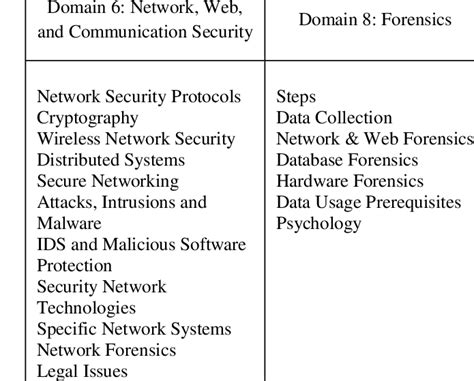 A Portion Of New Iscip Cbk To Develop New Network Security And Digital