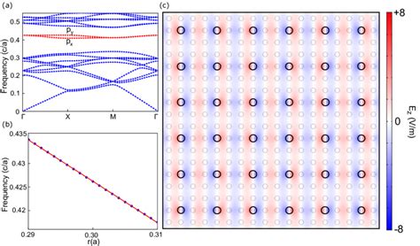A Frequency Spectrum Of P Type Defect Modes Red Within The Bulk Gap