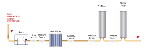 In Line Process Sensors For Depth Filtration Pendotech