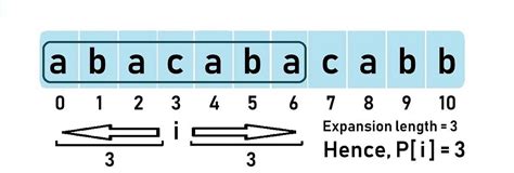 Manachers Algorithm Explained— Longest Palindromic Substring Bitcoin
