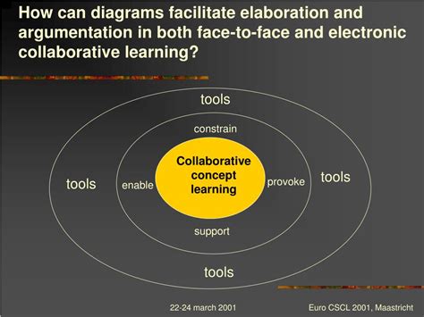 Ppt Diagram Mediated Collaborative Learning Powerpoint Presentation Free Download Id 5404910