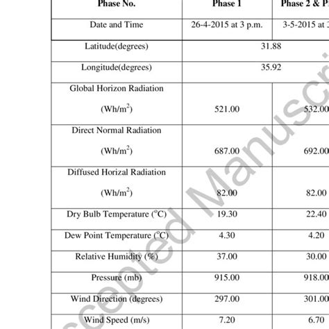 Data Of Climate For Simulation Program Download Table