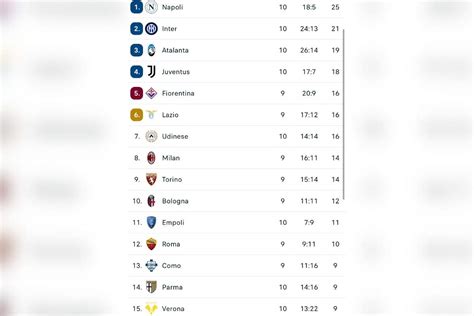 Serie A La Juve Perde Terreno Sul Napoli La Nuova Classifica