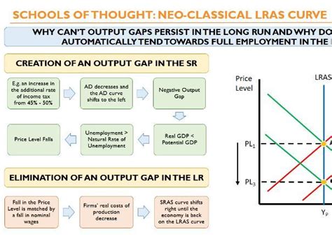 Neo Classical Viewpoint On Aggregate Supply Ocr Edexcel And Ib
