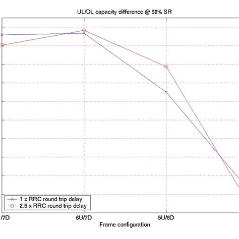 Ul Dl Capacity Differences Of Frame Configurations At 98 Satisfied