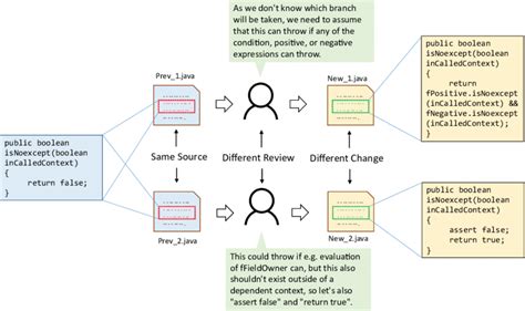 Impact And Importance Of Code Review Comment In Generating Correct Code Download Scientific