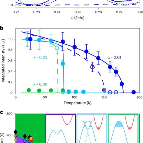 Self Consistent Calculation Of The Strain Field ε As A Function Of Download Scientific