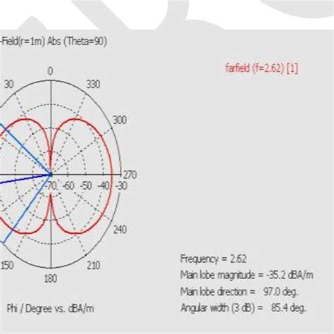 Radiation Pattern And Gain Of Proposed Patch Antenna Download Scientific Diagram
