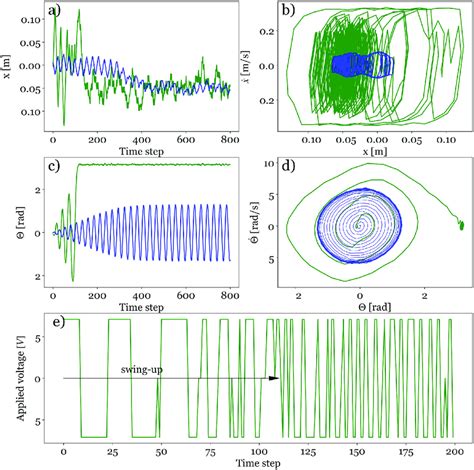 experimental results with the best policies in inference for two