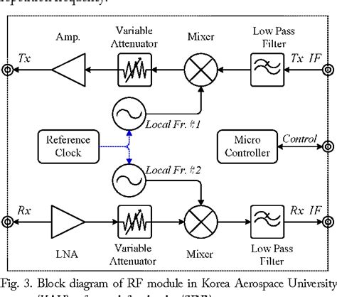 Figure 1 From Modern Software Defined Radar Sdr Technology And Its