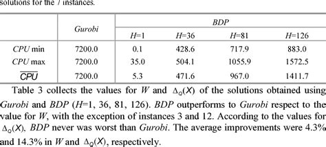 Table 2 From Solving The Mixed Model Sequencing Problem With Workload Minimization With Product